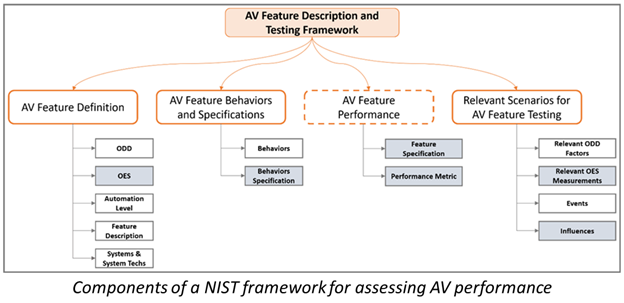 Nist Researchers Publish Report On Assessing Autonomous Vehicle Performance